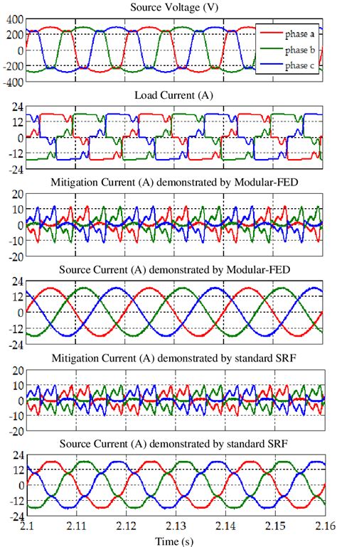 steady state simulation waveforms of papf obtained considering