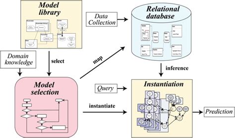 Stages Of Model Based Asset Deterioration Assessment Framework