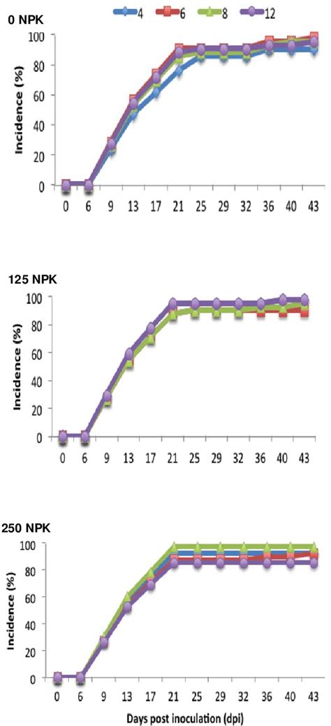 Effect Of Fertilizer Treatment And Inoculum Concentration On The Download Scientific Diagram