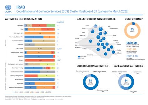 Iraq Coordination And Common Services Ccs Cluster Dashboard Q1