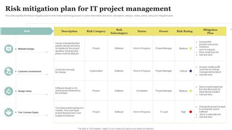 Risk Mitigation Plan For It Project Management PPT Slide