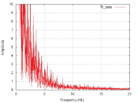 Fft Data Analysis Of X Axis Ft Sensor Signal With Respect To The