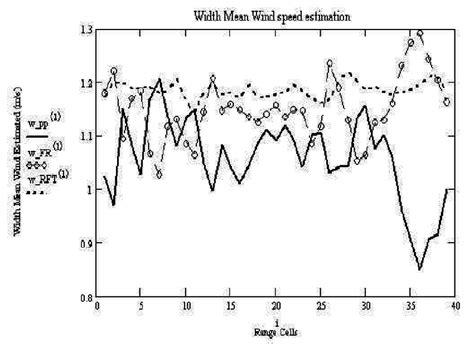 Spectral Mean Wind Width Estimation Download Scientific Diagram