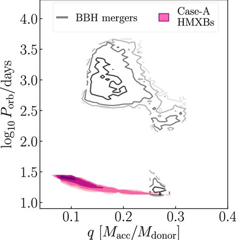 Contours Showing The Population From Our Cosmic Simulations Of All Bbhs Download Scientific