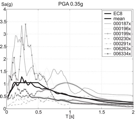Pseudo Acceleration Spectra Of The Records Selected Average And Ec8 Download Scientific
