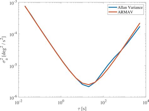 Conservative Estimation Of Inertial Sensor Errors Using Allan Variance Data Navigation