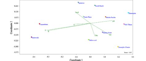 Non Metric Multidimensional Scaling Nmds Ordination Diagram Based On Download Scientific