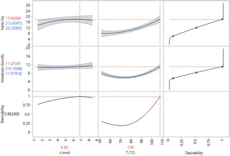 Profiles For Predicted And Desirability Function For Global Yield