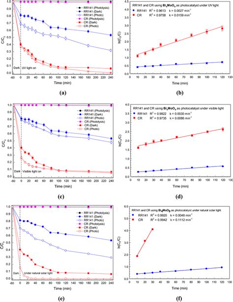 Plot Of C C Vs Time Due To Dye Degradation Under UV Light Download Scientific Diagram