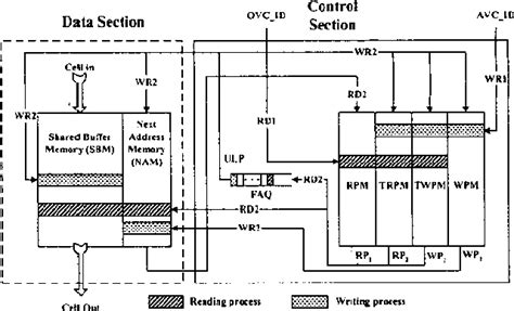 Figure 3 From Design Of A Shared Buffer Management Scheme For Atm
