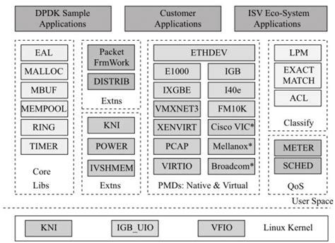 从 tcp 发送慢学习 dpdk bilosikia