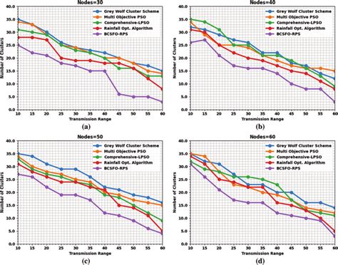 Noc Analysis Of Bcsfo Rps Technique A 30 Nodes B 40 Nodes C 50