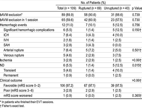 Procedural Complications And Clinical And Imaging Outcomes Download Scientific Diagram