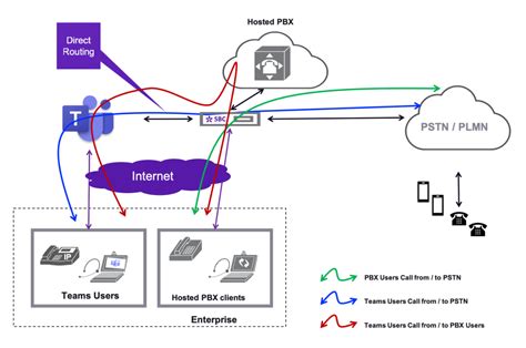 ms teams direct routing and bring your own service provider cataleya