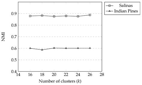 Algorithms Free Full Text Segment Based Clustering Of Hyperspectral