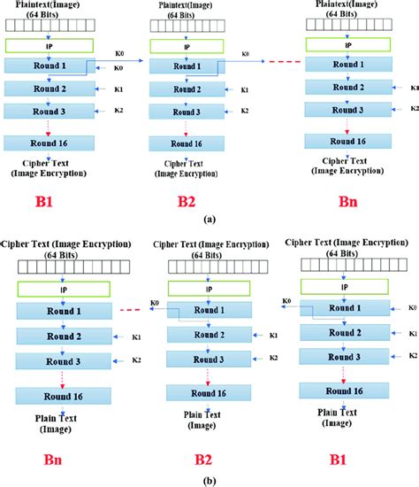 Modification Of The Des Algorithm A Encryption Using Block Chain
