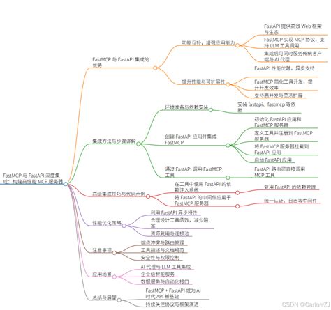 fastmcp 与 fastapi 深度集成：构建高性能 mcp 服务器 fastapi mcp csdn博客