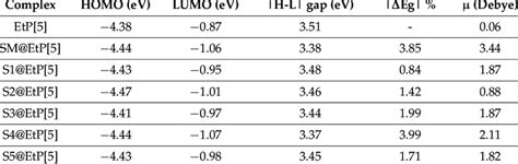 Calculated Chemical Parameters For Etp 5 And All Complexes Using R 2