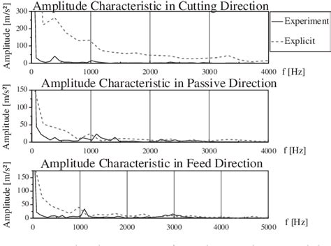 Figure 8 From Finite Element Simulation Of Chip Formation Coupled With Process Dynamics