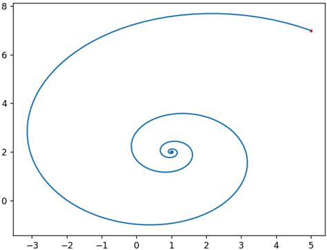 Math Drawing An Equiangular Spiral Between Two Known Points In Julia