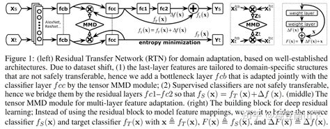 Deep Domain Adaptation论文集 一 ：基于label迁移知识 知乎