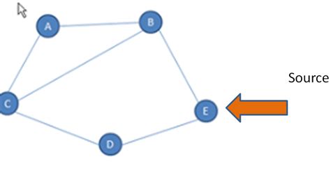 Become A Java Pro Graph Breadth First Search Algorithm