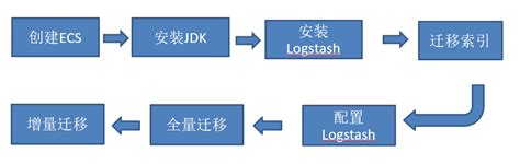 logstash实现es集群数据迁移实践 云社区 华为云