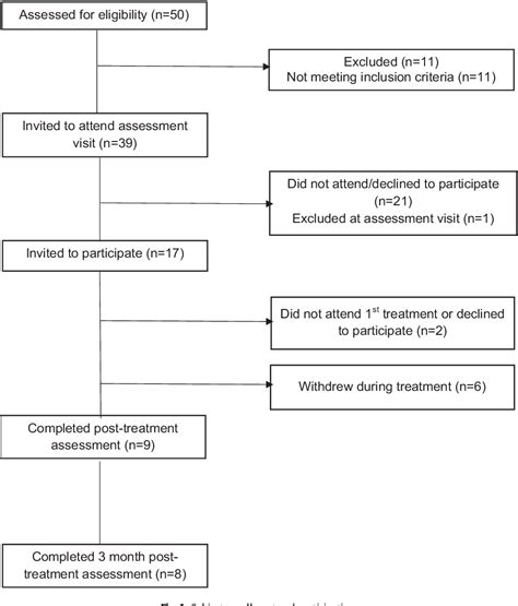 Figure 1 From An Open Trial Evaluating An Attention Bias Modification Program For Overweight