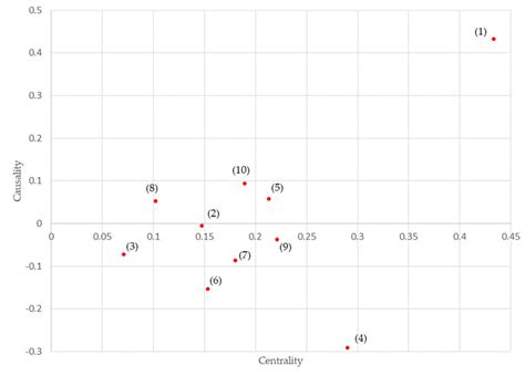 Graphs With Centrality And Causality Of Elements Identified By The Download Scientific Diagram