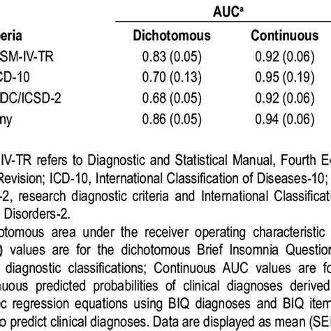 Pdf Reliability And Validity Of The Brief Insomnia Questionnaire In The America Insomnia Survey