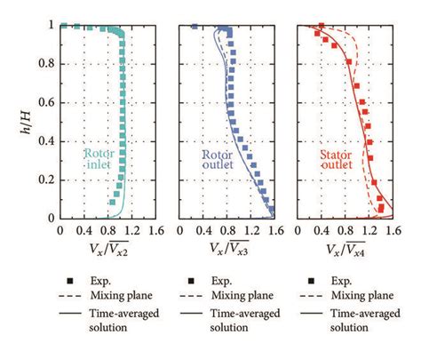 Experimental And Numerical Rotor And Stator Axial Velocities