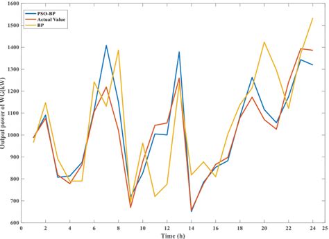 Comparison Of Different Neural Network Wg Prediction Download