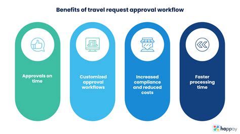 How To Streamline Travel Request Approval Workflow Happay