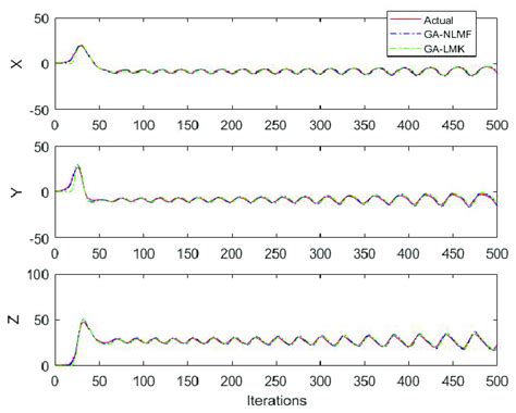 Tracking Performance Of Ga Lmk And Ga Nlmf Algorithm On The Prediction Download Scientific