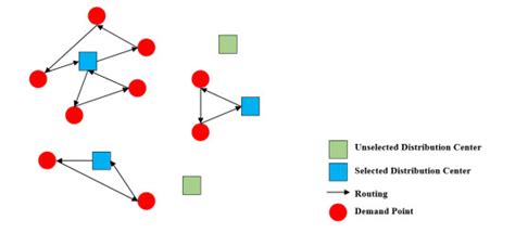 a hybrid metaheuristic algorithm for the multi objective location