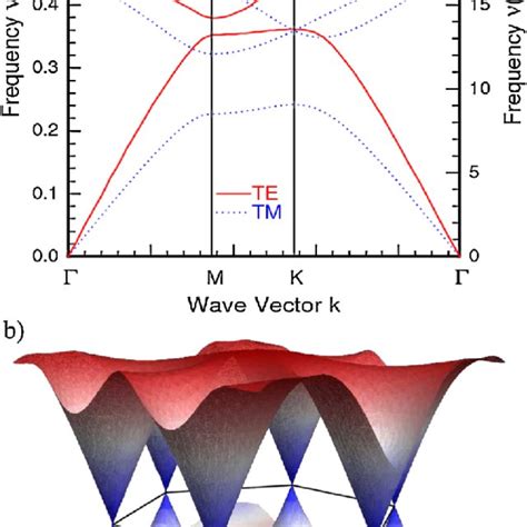 Color Online Calculated Photonic Band Structure Of A Triangular