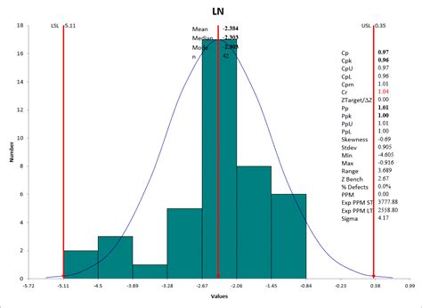 Lognormal Transformation Excel Non Normal To Normalized Data