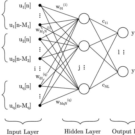 Time Delay Neural Network Architecture With Multiple Inputs And Download Scientific Diagram
