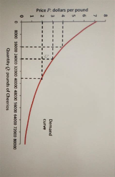 Solved Consider The Demand Curve Shown In The Figure Chegg