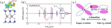 Transition Metal Atom Activated Co2 A The Differential Charge