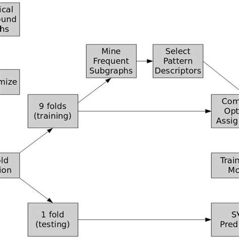 An Example Chemical Structure From The Ptc Data Set Unlabeled Vertices