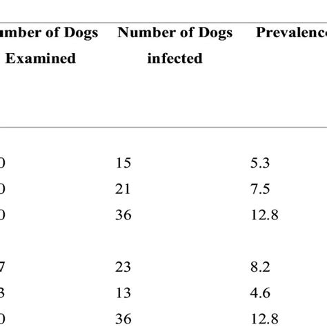Prevalence Of Babesia Canis Infection In Jere LGA According To Age And Sex Download Scientific