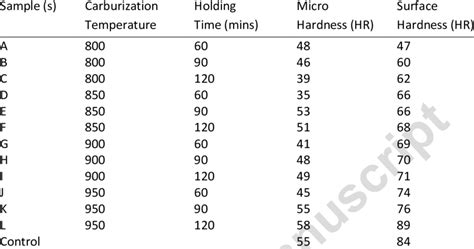 Summary Of Micro Hardness And Surface Hardness Test Download Table