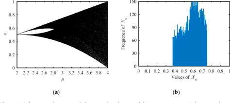 Figure 2 From A Novel S Box Design Algorithm Based On A New Compound