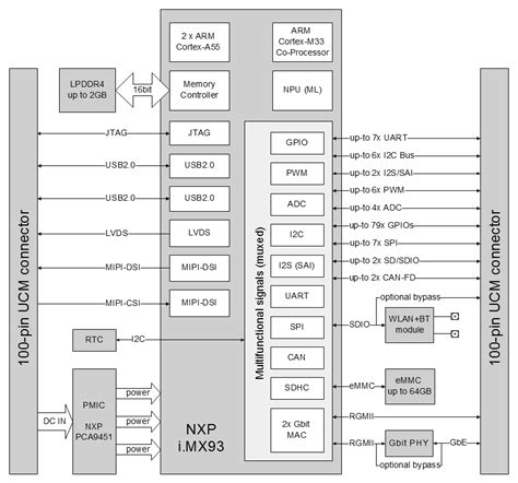 Compulab Ucm Imx93 A Miniature Nxp I Mx 93 Module With Wifi 5 And Bluetooth 5 3 Cnx Software