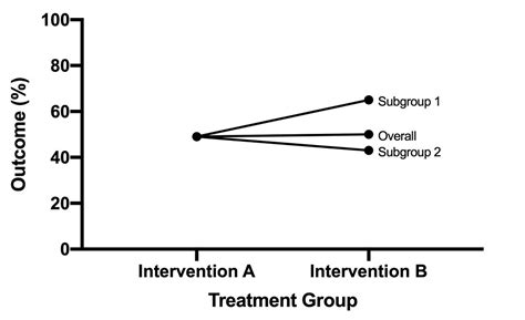 Making Sense Of Significant Interaction With Null Main Effect In RCT Study Interpretation