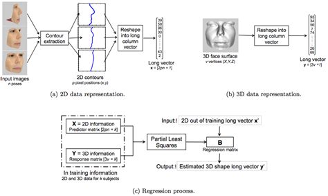 statistical models of shape and texture for face analysis robotics