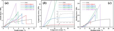 A Tensile B Compressive And C Bending Stress Strain Curves Of Download Scientific