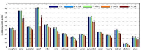 The Average Reconstruction Error Of Kpca On Hold Out Test Samples Over