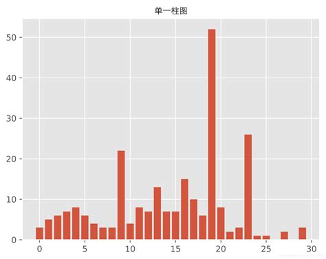 【迅速上手】python 画图 —— 柱状图以10为单位画出0 100之间分数的柱状图。用pandas和serbon绘图 Csdn博客